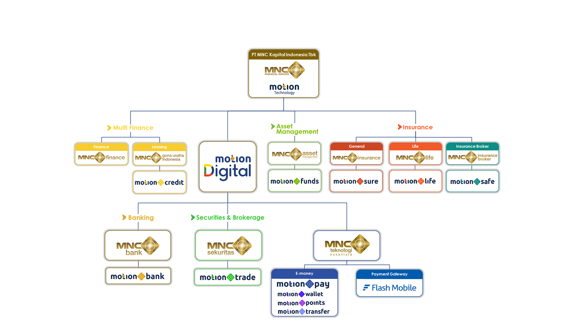 Struktur Grup MNC - MNC