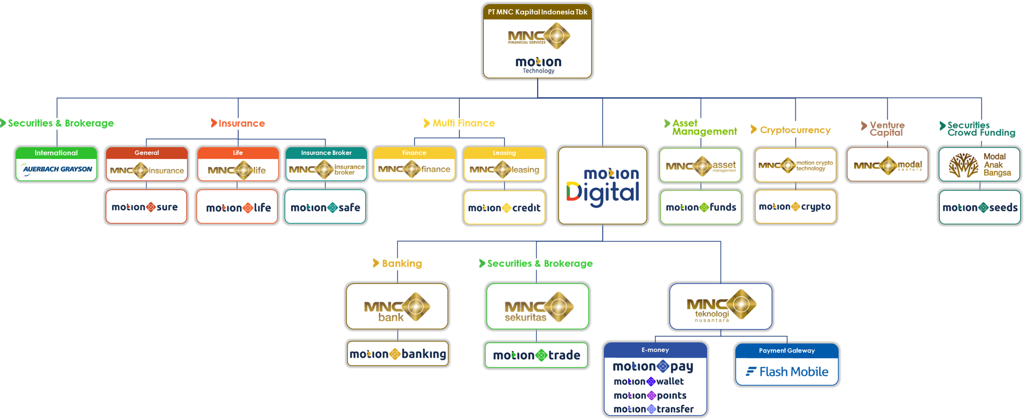 Struktur Grup MNC - MNC