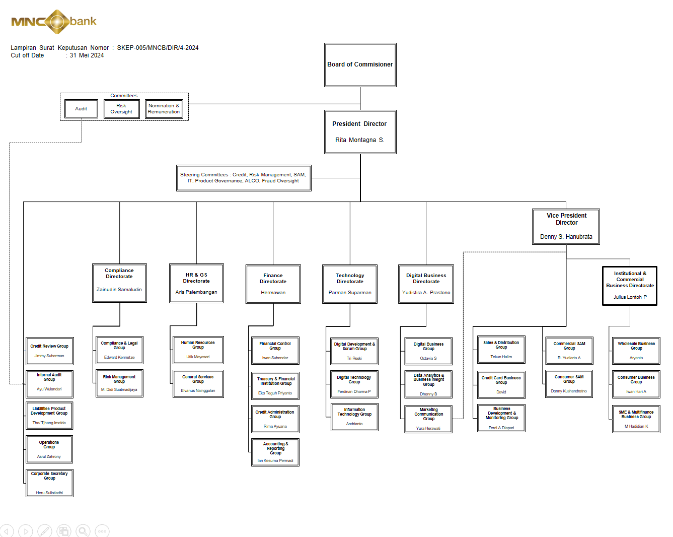 Struktur Organisasi - MNC